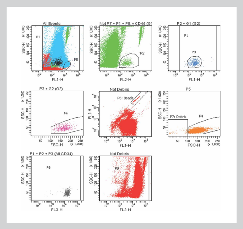 FAQ Series: Comparison of CD34+ Cells from Different Tissue Sources ...