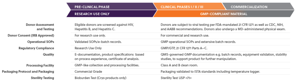 The Key to Developing Good Manufacturing Practice (GMP) Biomaterials ...