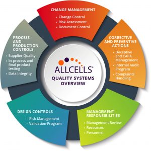 Quality Systems | AllCells