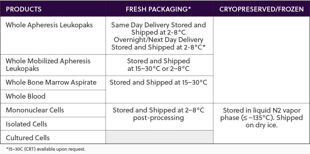 Shipping Live Tissue and Cells | AllCells