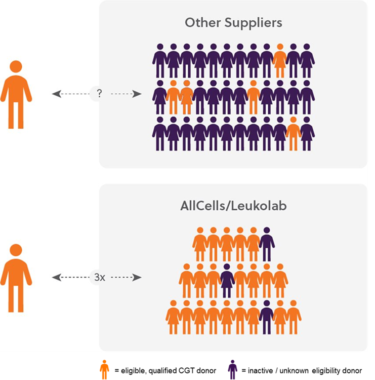 Reframing the Inherent Donor Supply Chain Ecosystem to Support the ...